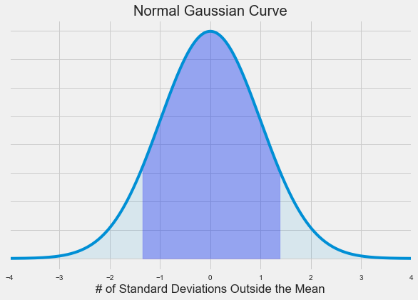 Plotting A Gaussian Normal Curve With Python And Matplotlib Python 