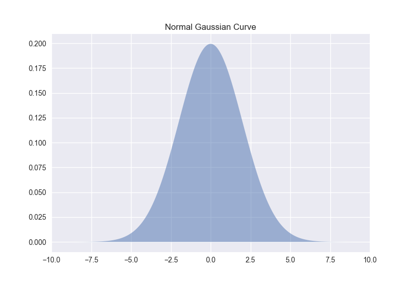 Plotting A Gaussian Normal Curve With Python And Matplotlib Python 