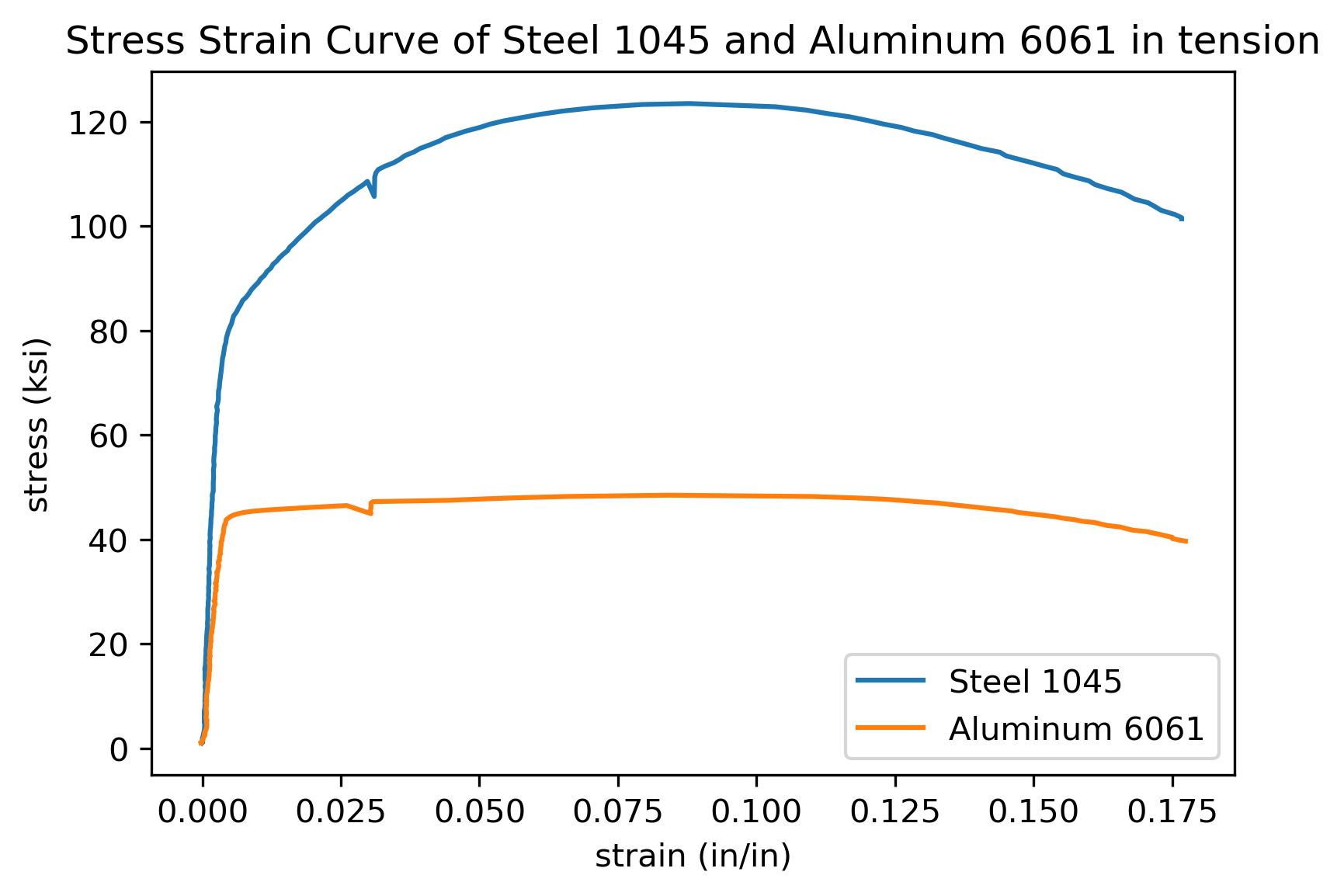 Sensational Stress Vs Strain Graph Excel Chartjs Stacked Bar Horizontal